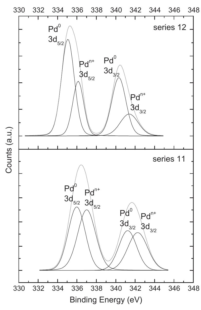 Xps spectra of pd nanoparticles of series 11 and 12 (table