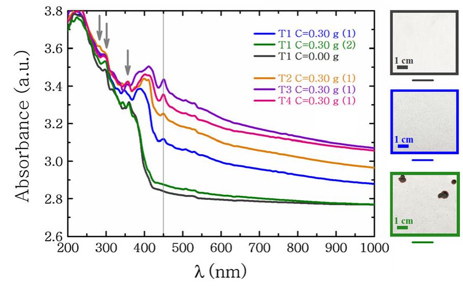 Uv-vis absorbance spectra of the control paper without cump