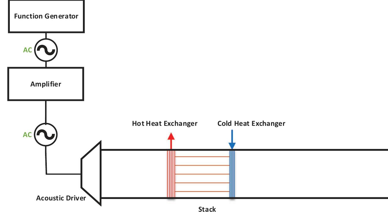 A schematic diagram of a typical standing wave