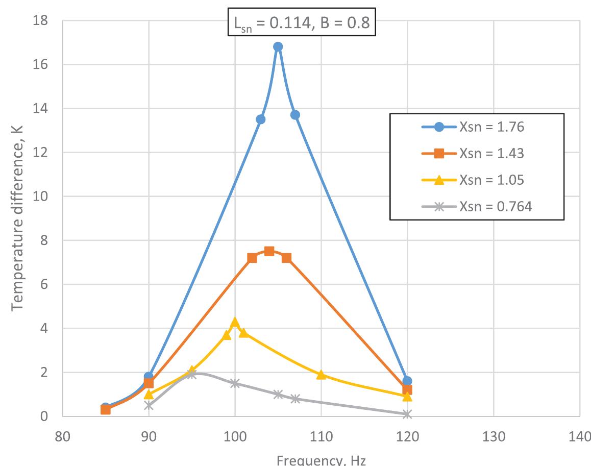 Frequency vs. temperature difference at l,, = 0.114, b = 0.8