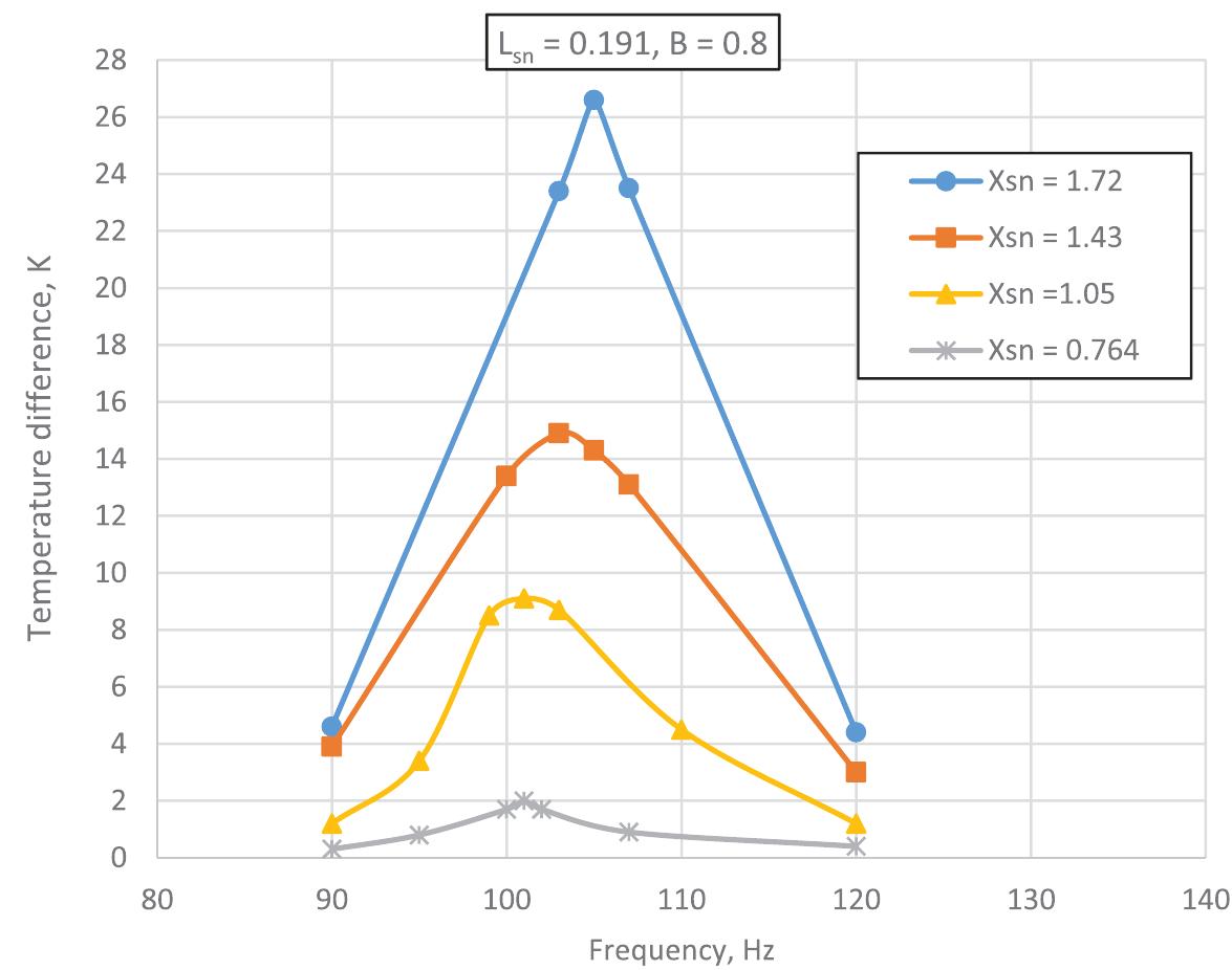 Frequency vs. temperature difference at l,, = 0.191, b = 0.8