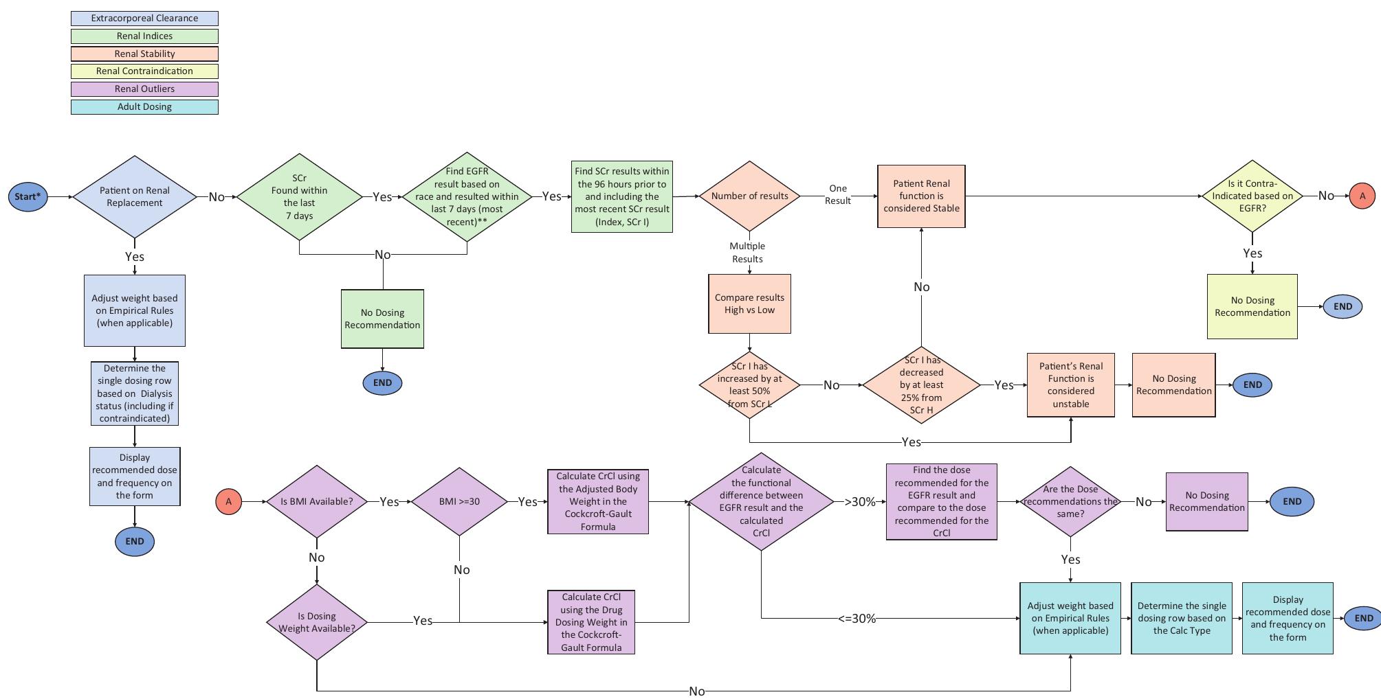 Flow diagram of adult dosing methodology module logic. the