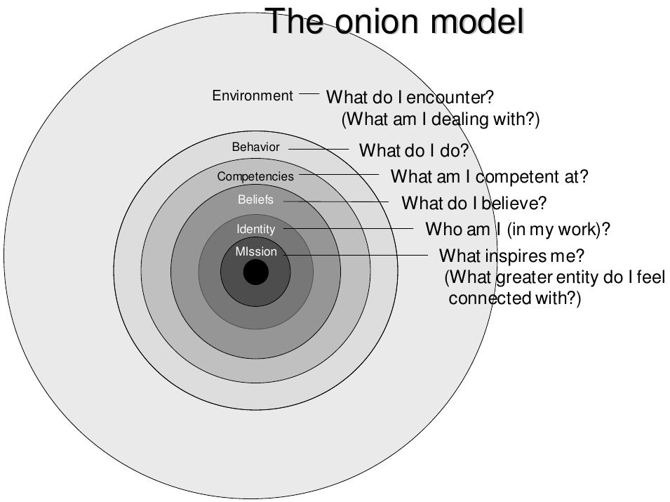 The onion model showing six levels of reflection