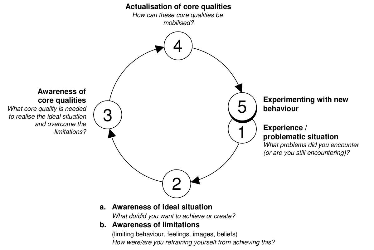 Phase model of core reflection (korthagen & vasalos, 2005)