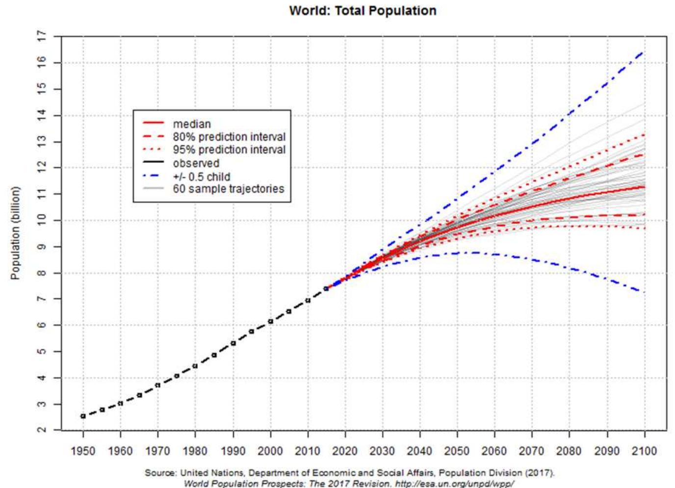 Igure 1.1. rise of total world population (in billions) from