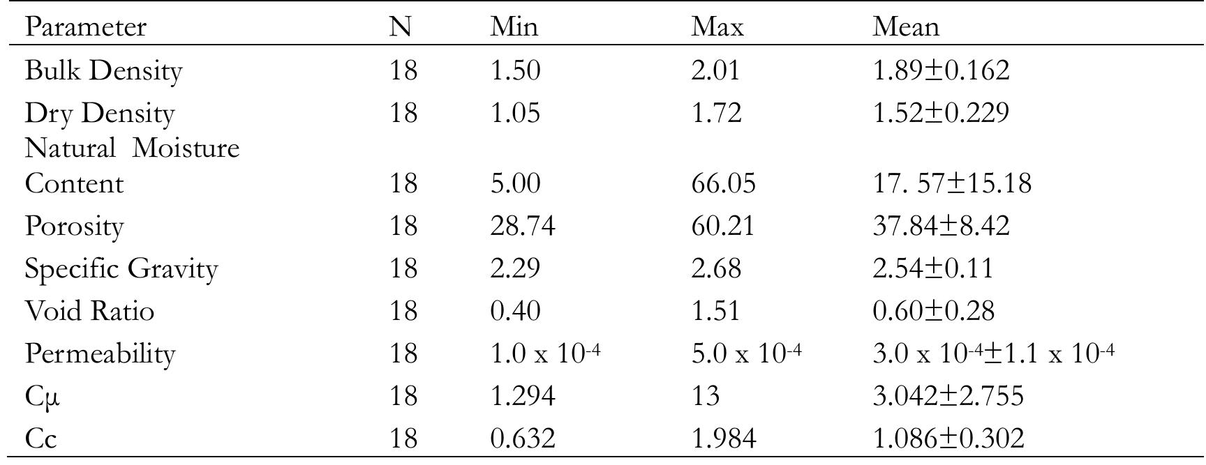 Cy — coefficient of uniformity cc — coefficient of curvatur