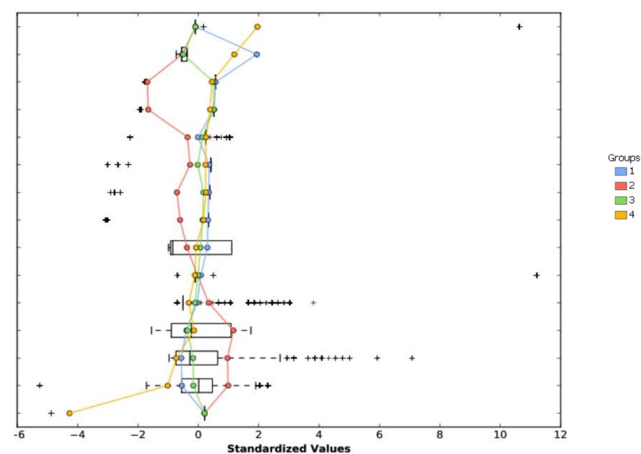 Grouping analysis and its parallel box plot graph. (source: