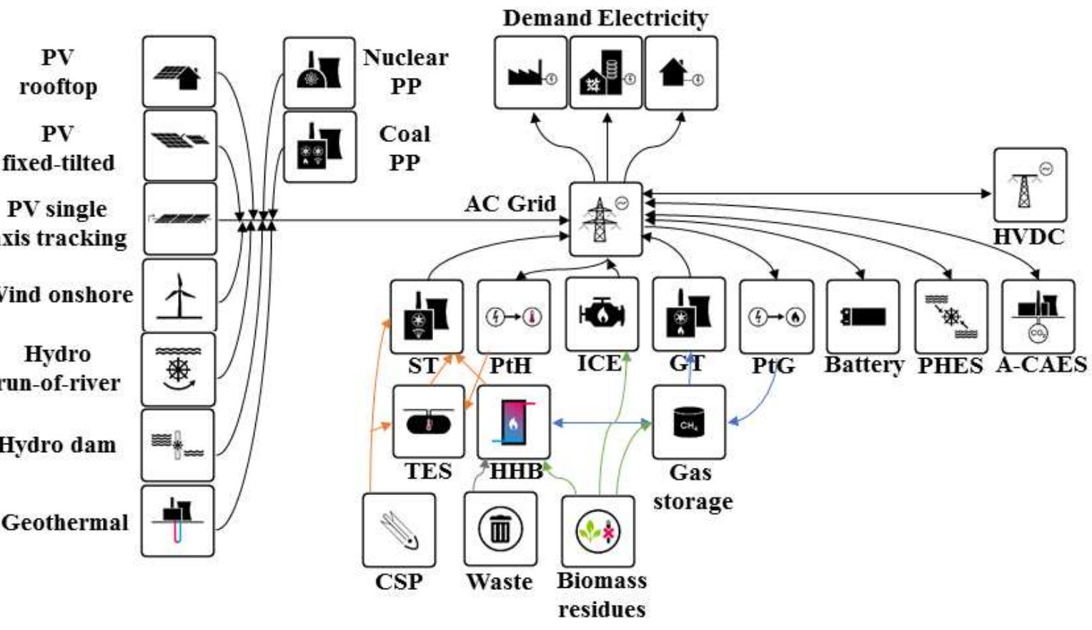 Block diagram of the lut energy system transition model used