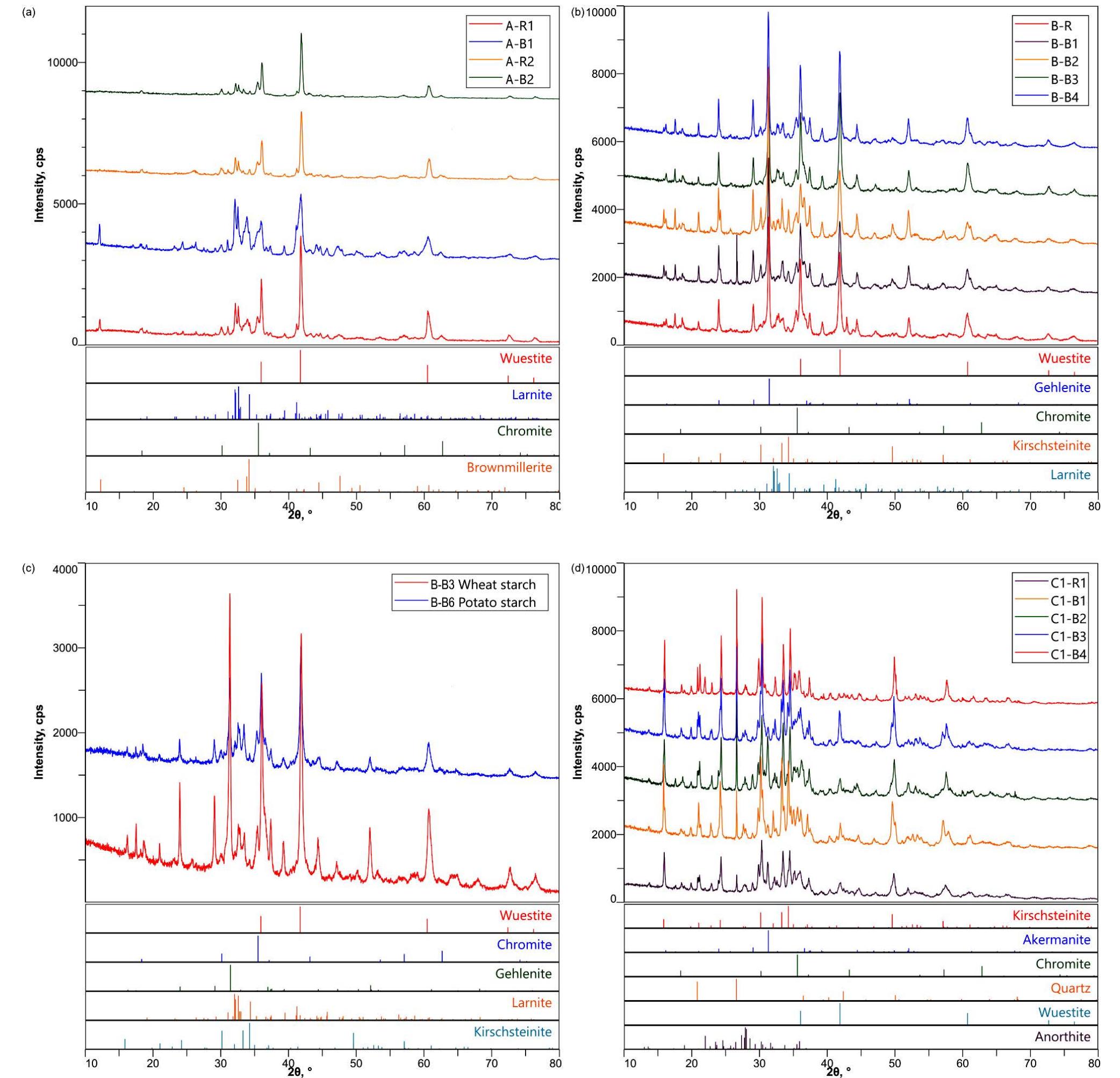 Examples of xrd spectra: (a) comparison between reference