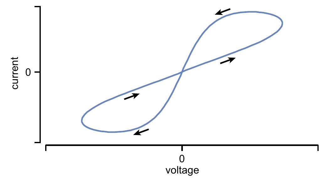 An idealized iv-curve of a memristive system subjected to a