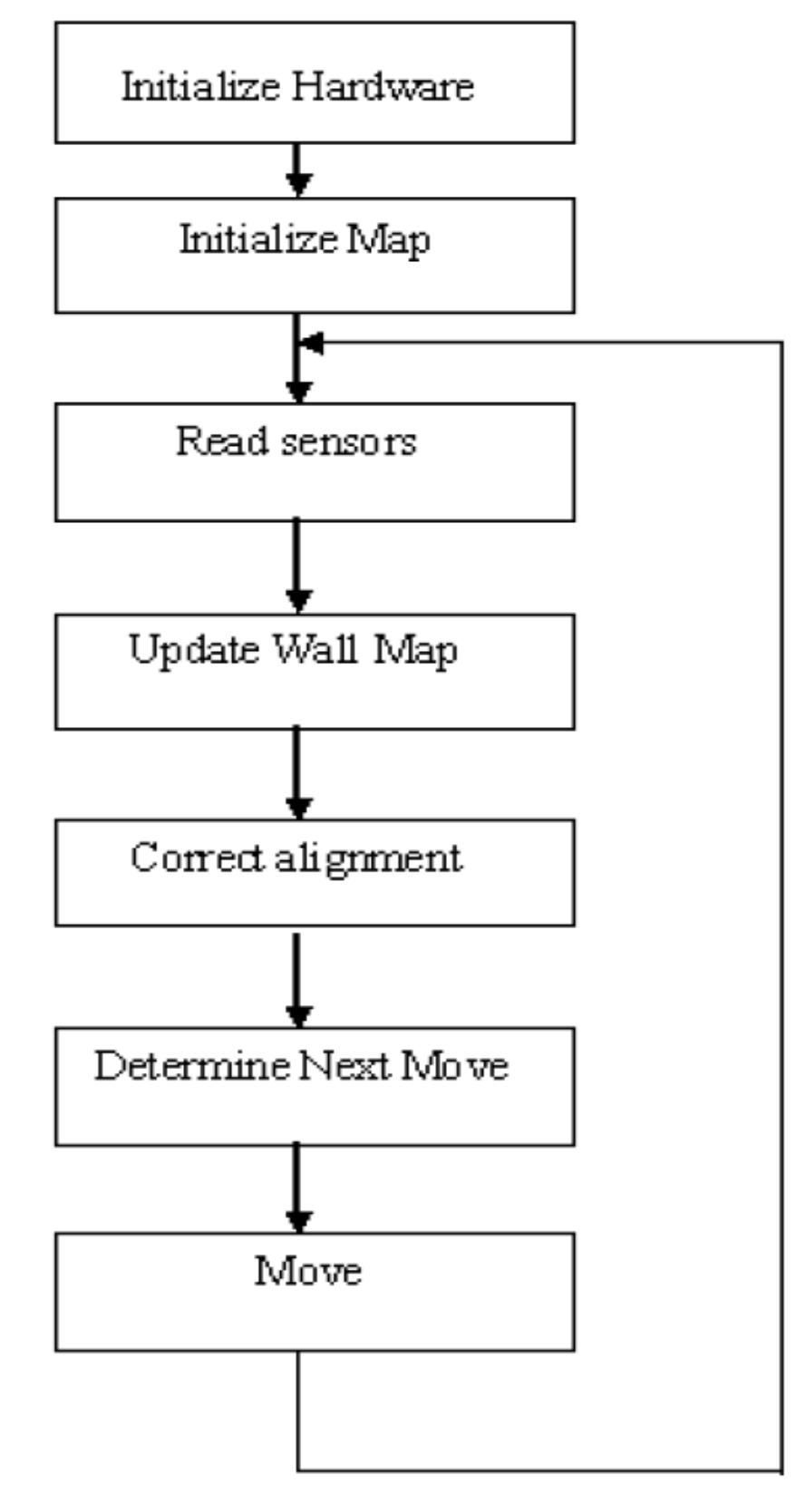 Flow chart for micromouse