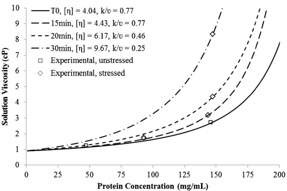 Bulk Viscosity Estimation Shown By Lines According To The