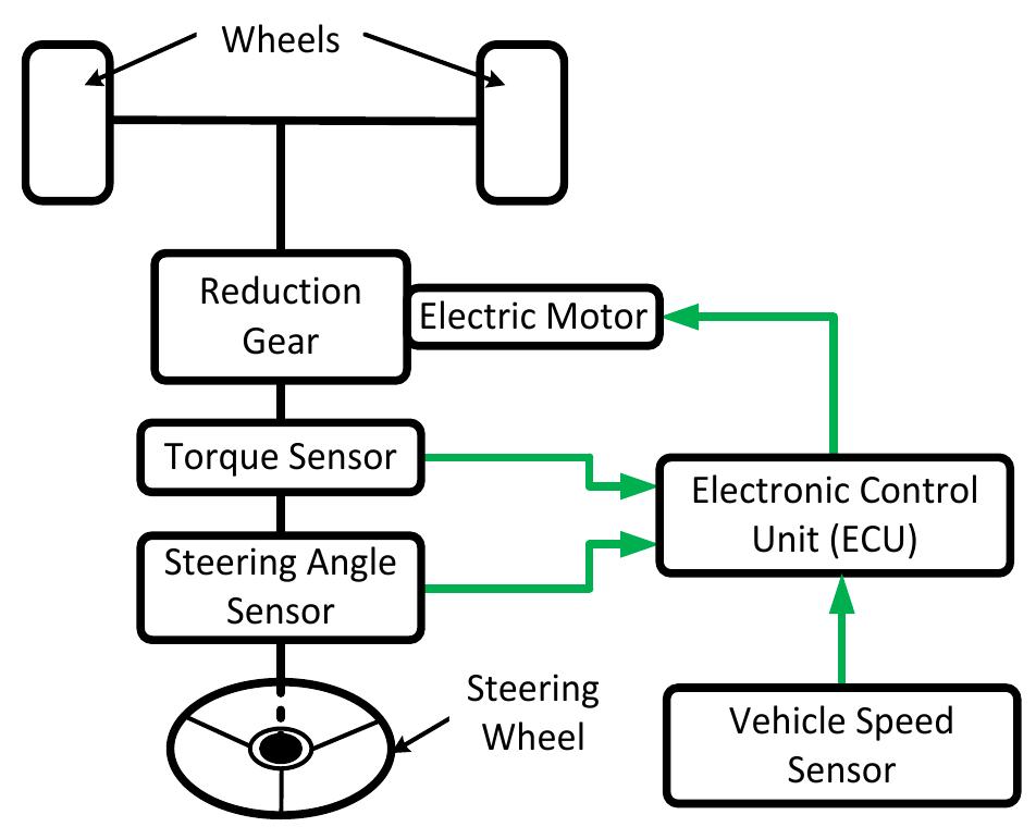 Electric power steering-block diagram a block diagram