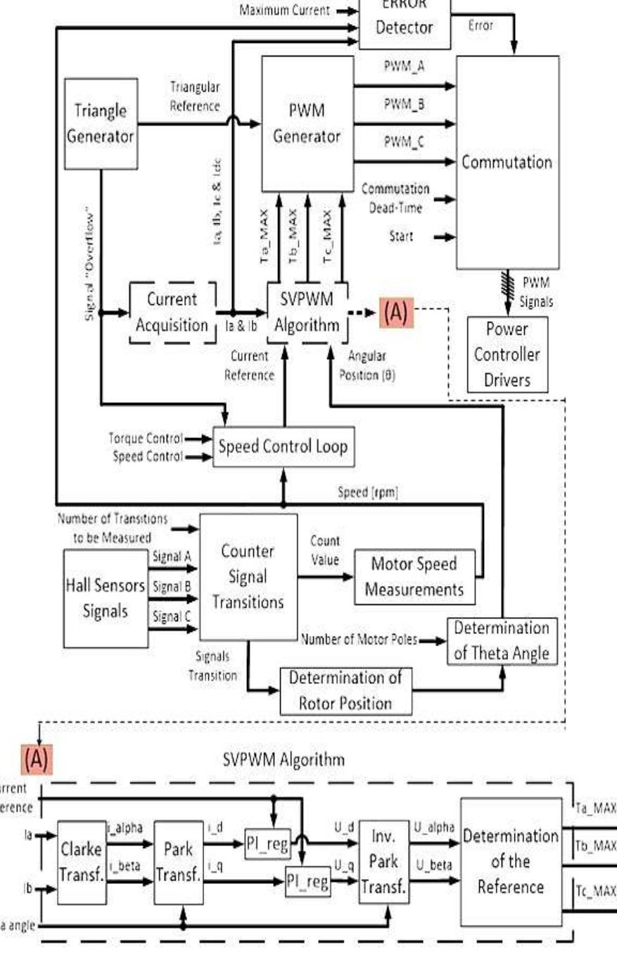 Space vector pulse width modulation control system i figure