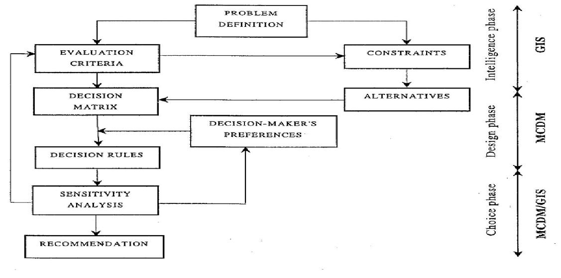 The analytical hierarchy process figure (2) decision