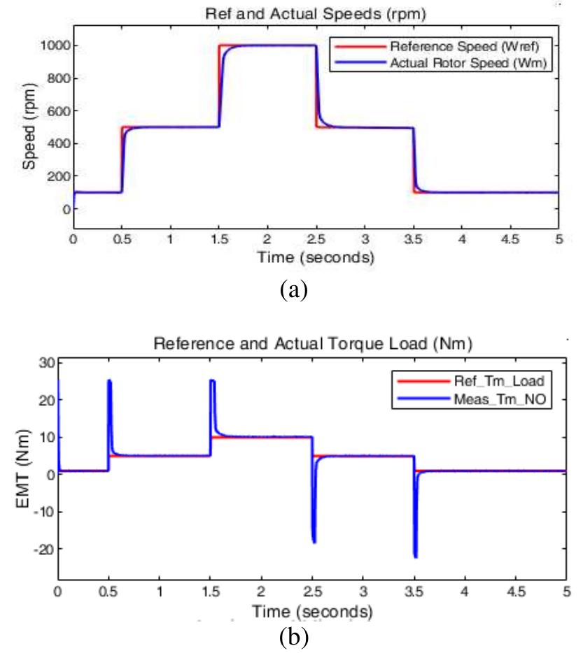 The speed and load torque (reference and actual) for the