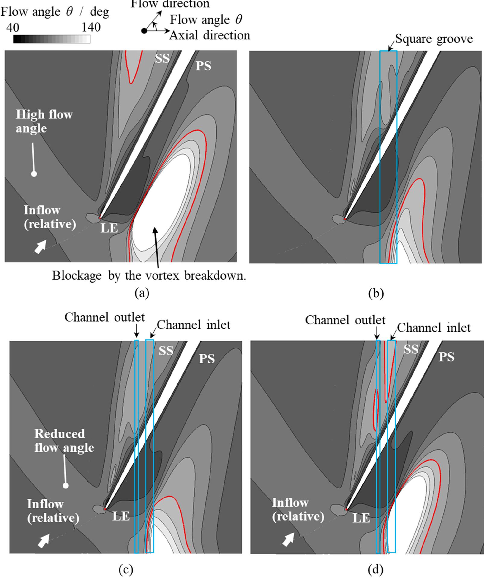 Contours of flow angle showing the flow structure near the