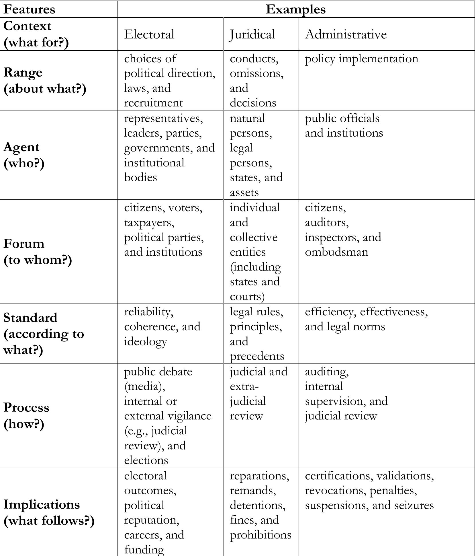 Examples of accountability types