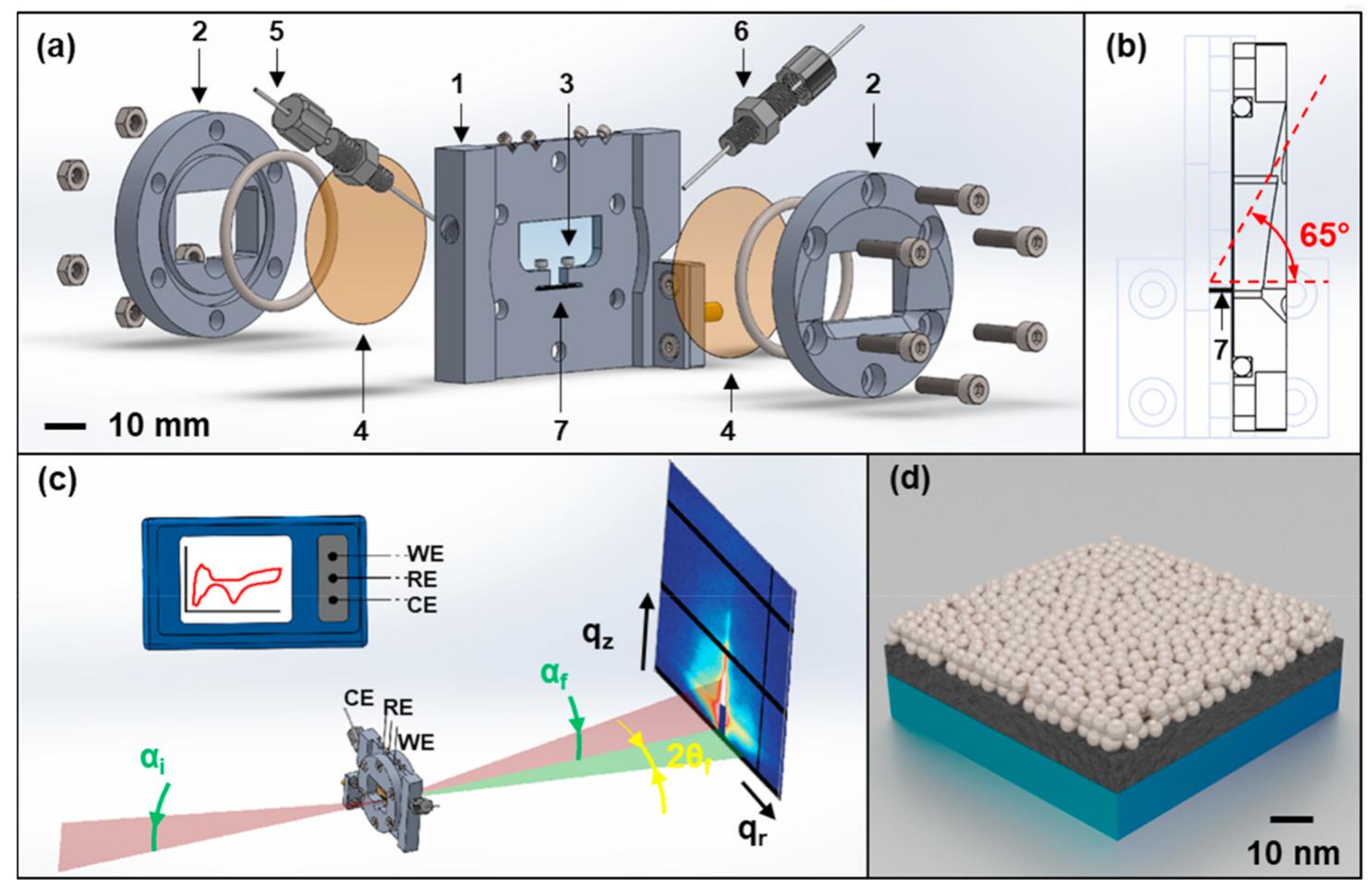 Experimental setup. sketch of the ec cell: (a) exploded