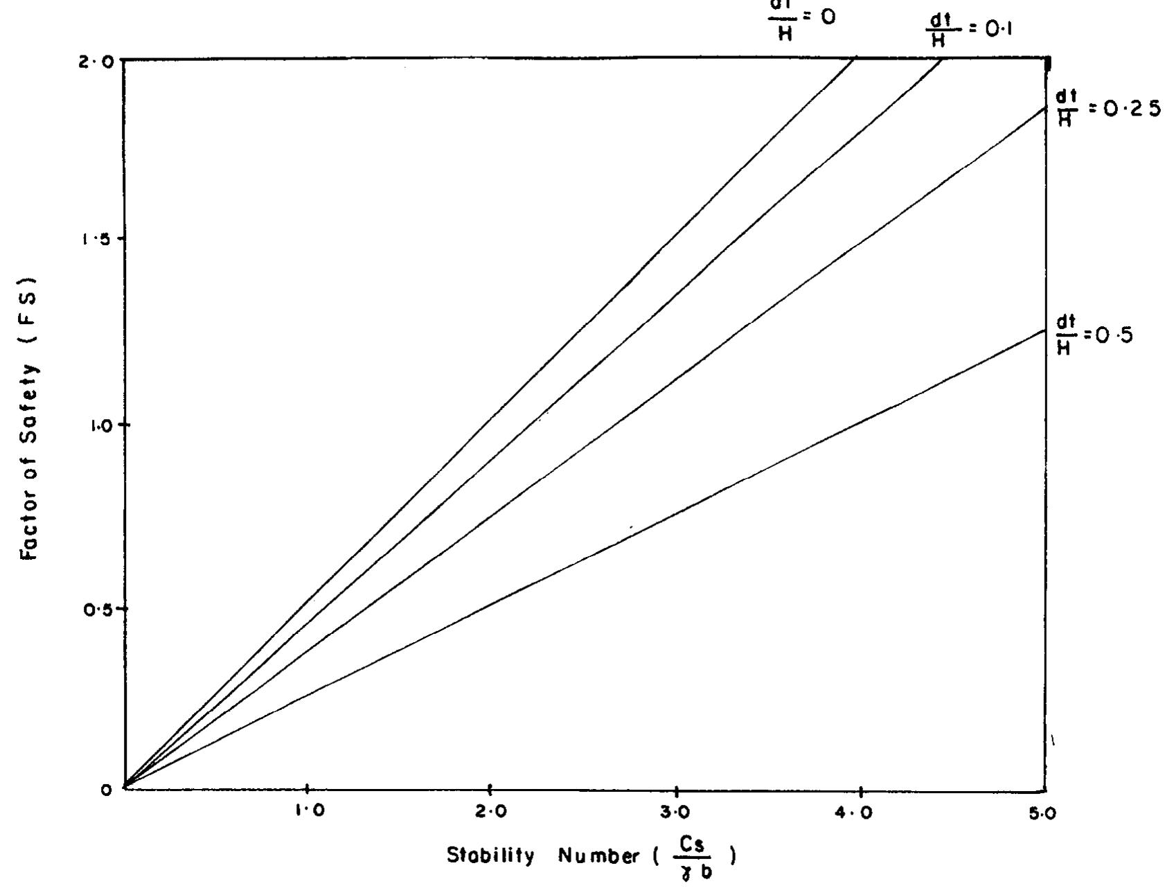 Stability chart for shear failure of overhang.