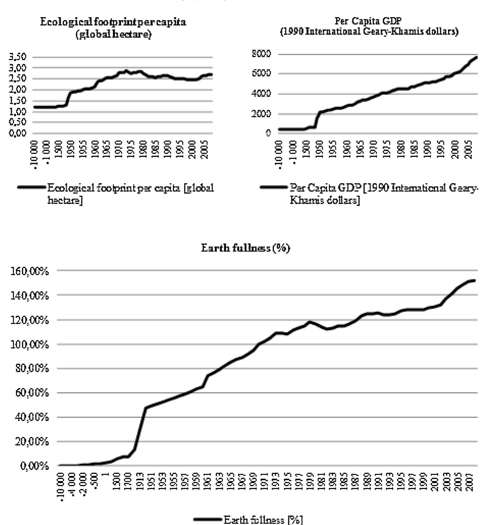Per capita ecological footprint, per capita gdp and earth Per capita ecological footprint, per capita gdp and earth