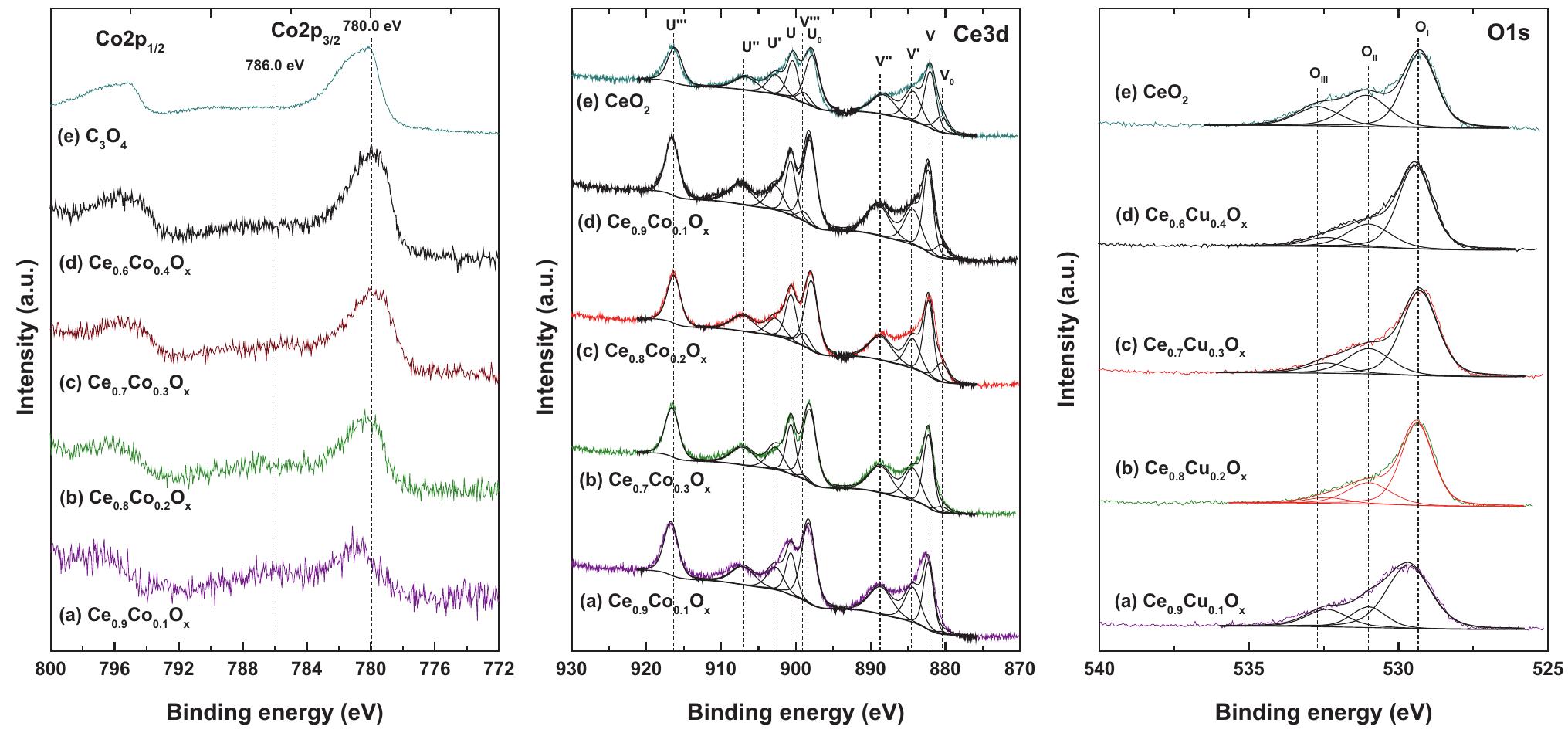 Representative high-resolution xps spectra of co2p, ce3d,