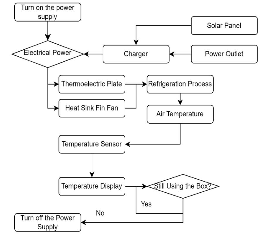 Based on the flowchart in figure 6, the power supply, which