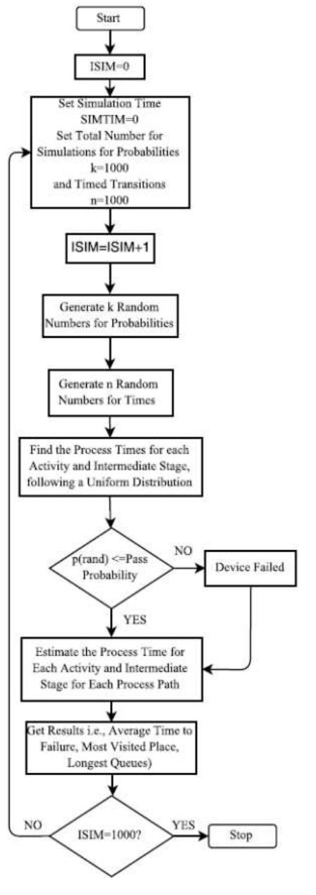 ) figure 4 flowchart for it process simulation.