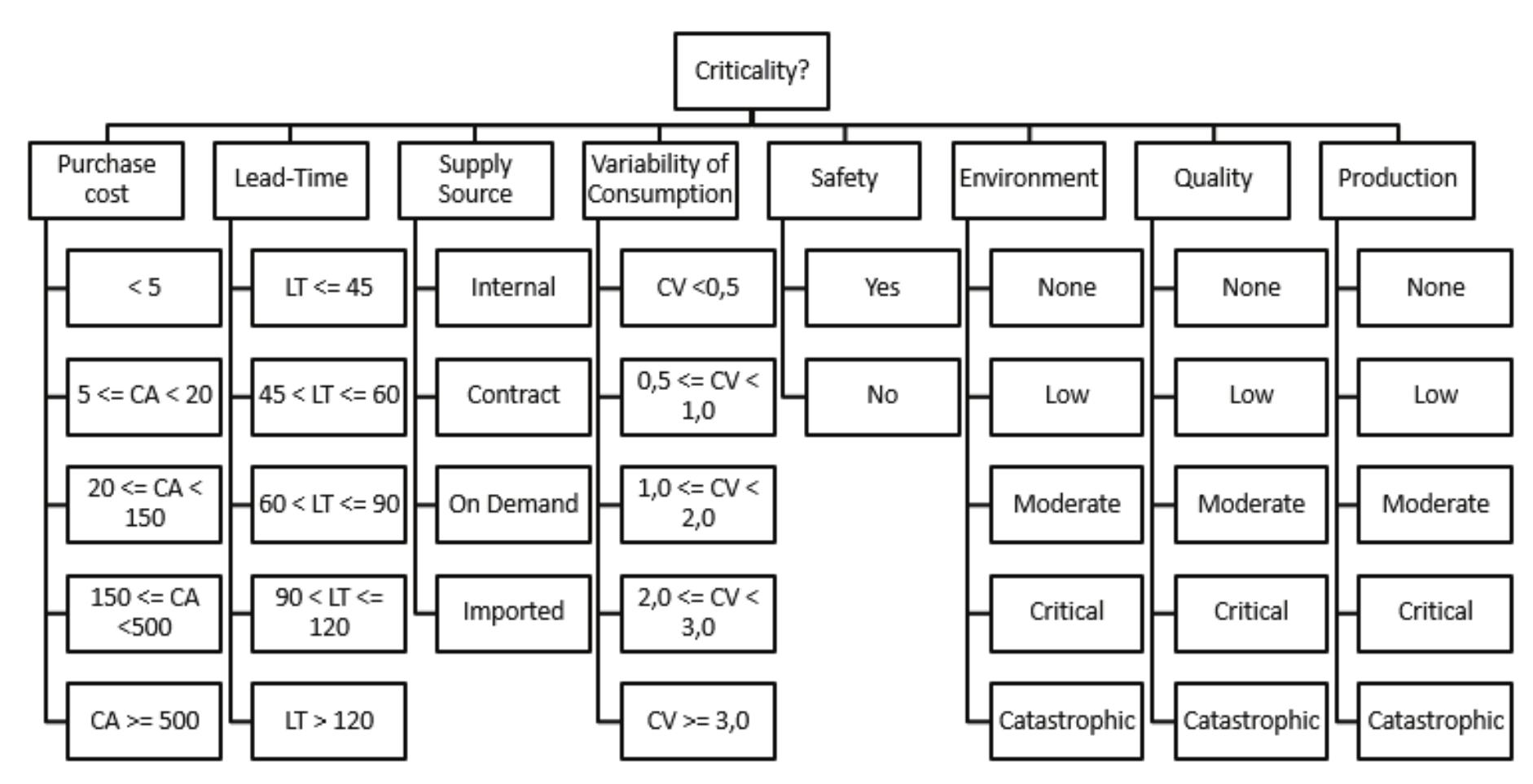 Hierarchical structure of the ahp ratings model for