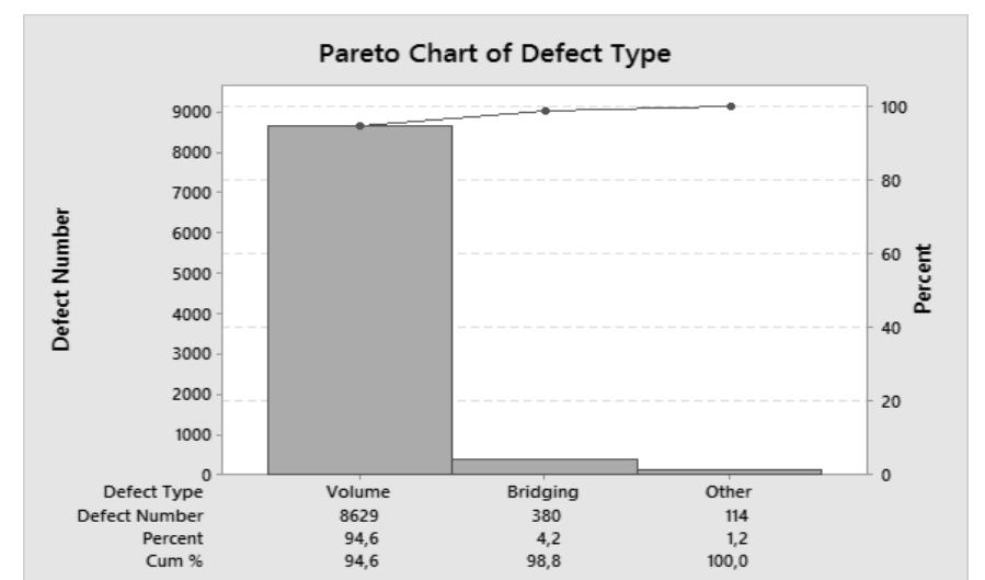 Pareto chart of defect types. pareto analysis (figure 4)