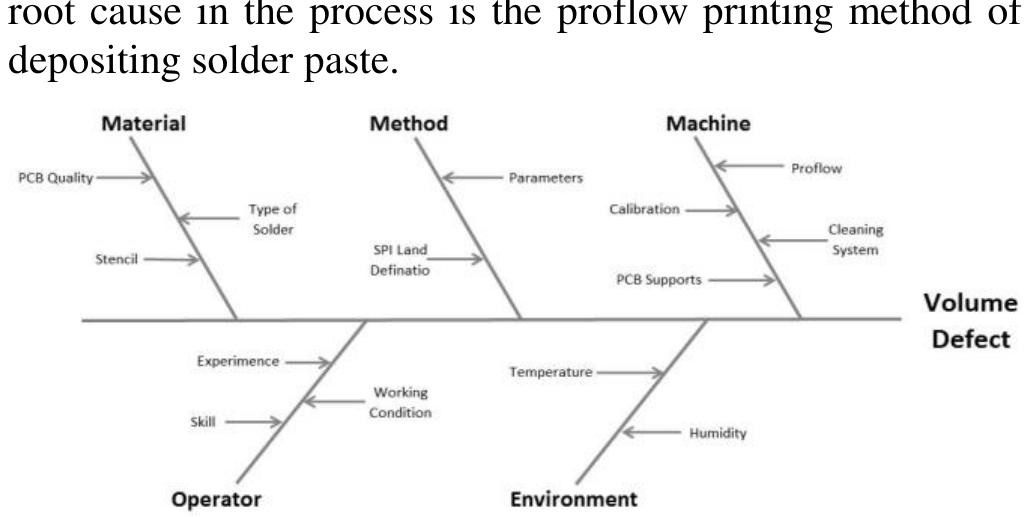 Cause and effect diagram for volume defect this is the