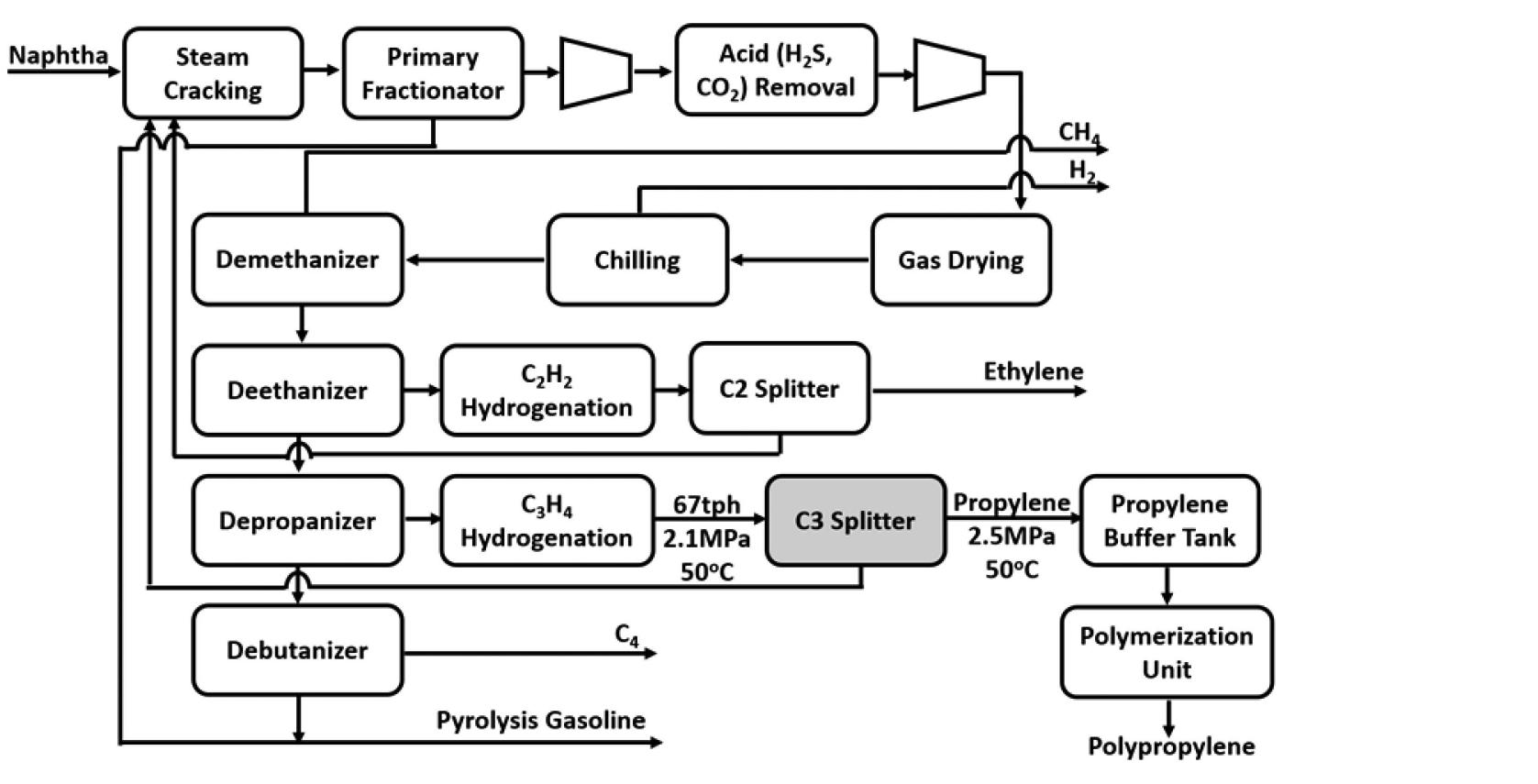 Block flow diagram of a typical olefin plant modified from