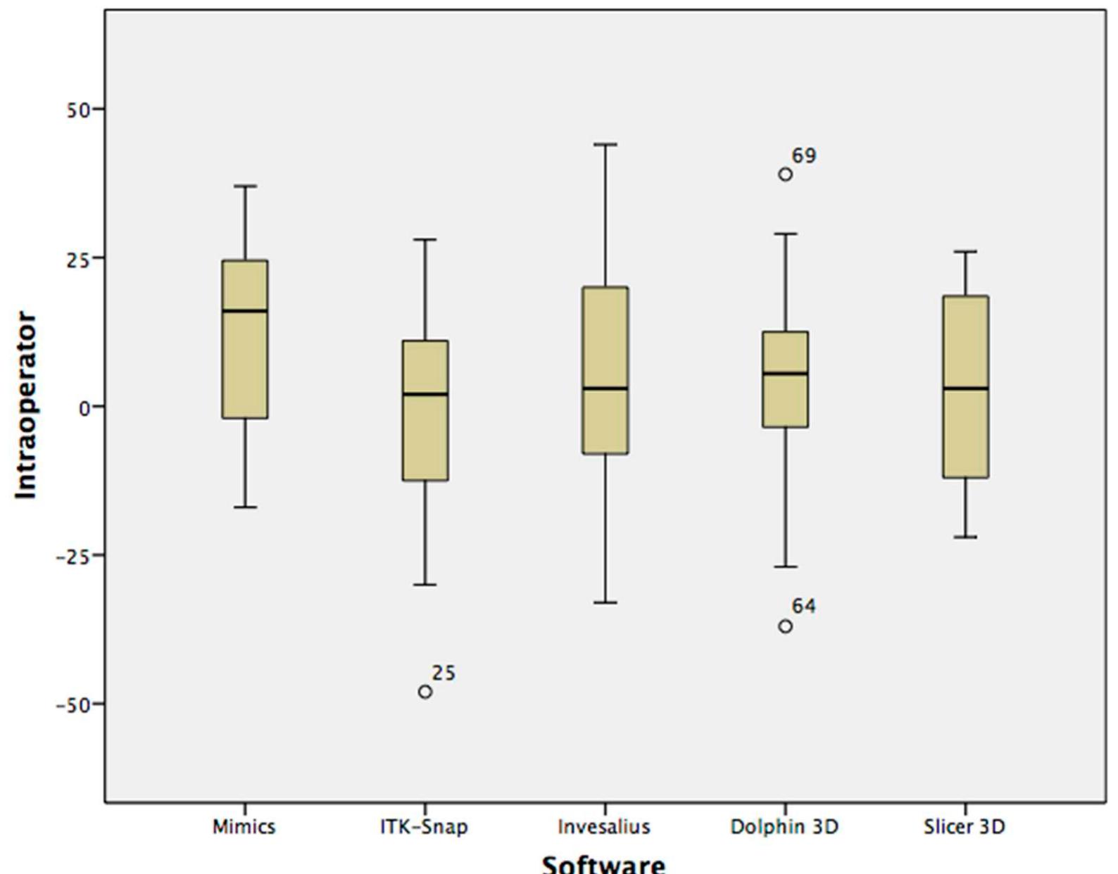 Box-whisker plots of volumetric differences between first