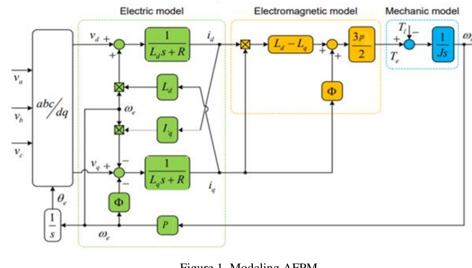 Where t; is load torque, j is the moment of inertia. figure