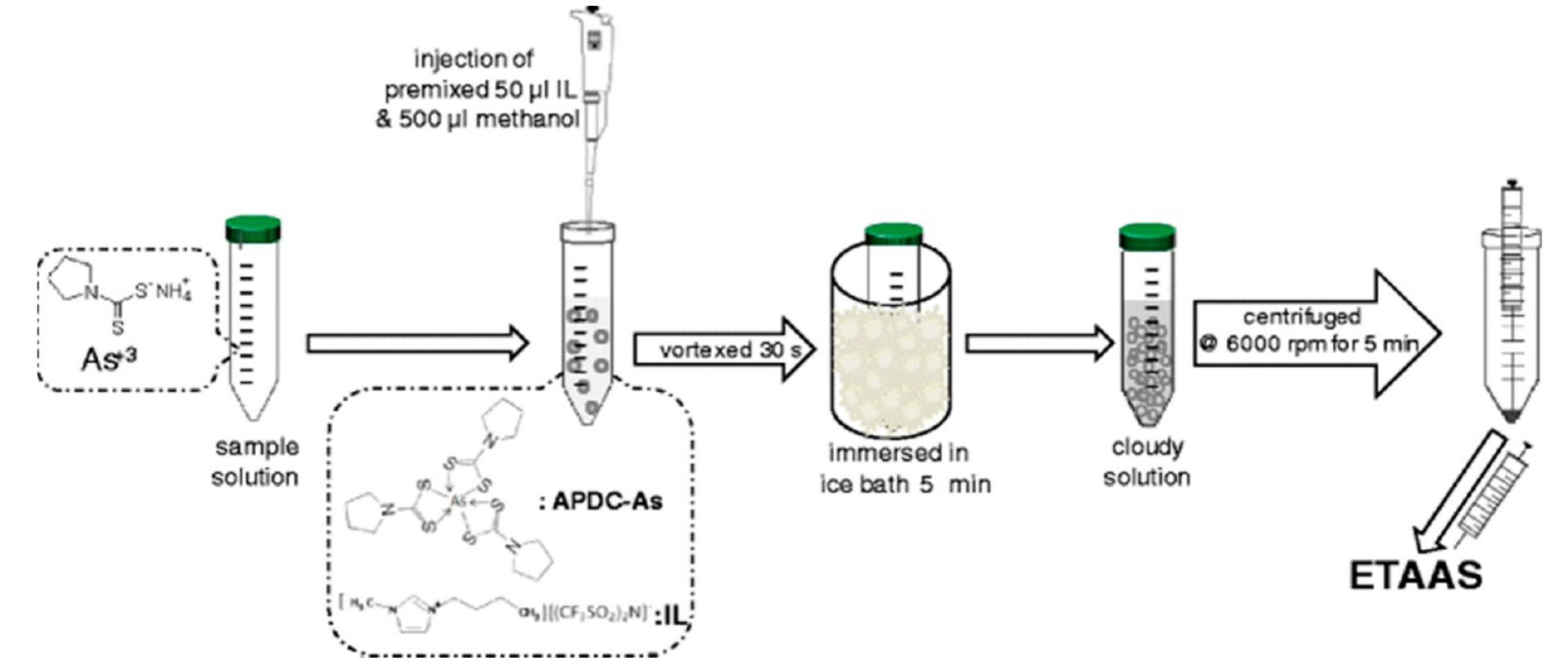 Schematic illustrating the extraction steps involved in the