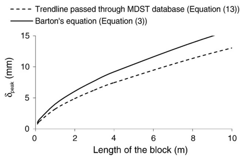 Comparison between barton's equation correlating peak shear