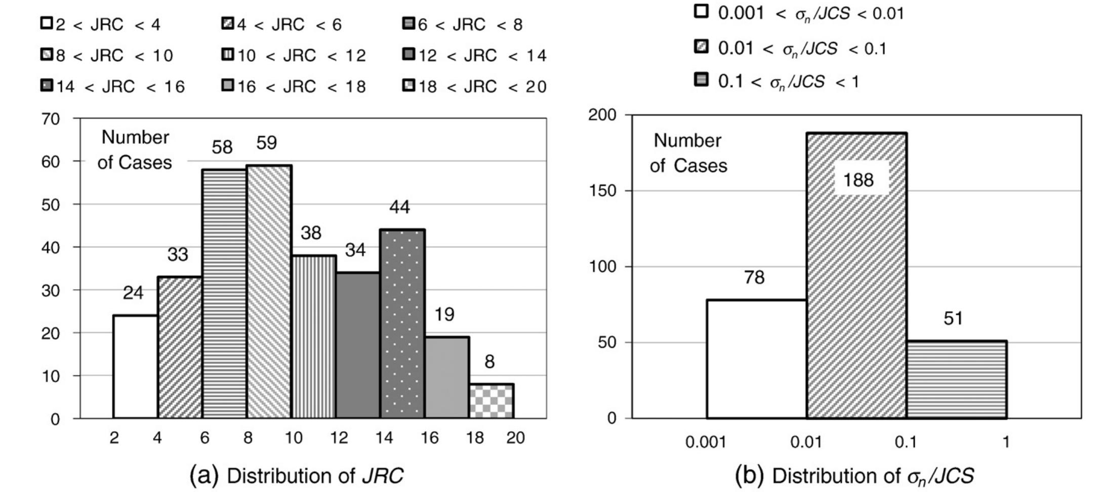 Distribution of jrc and 0,/jcs in 317 data points of the