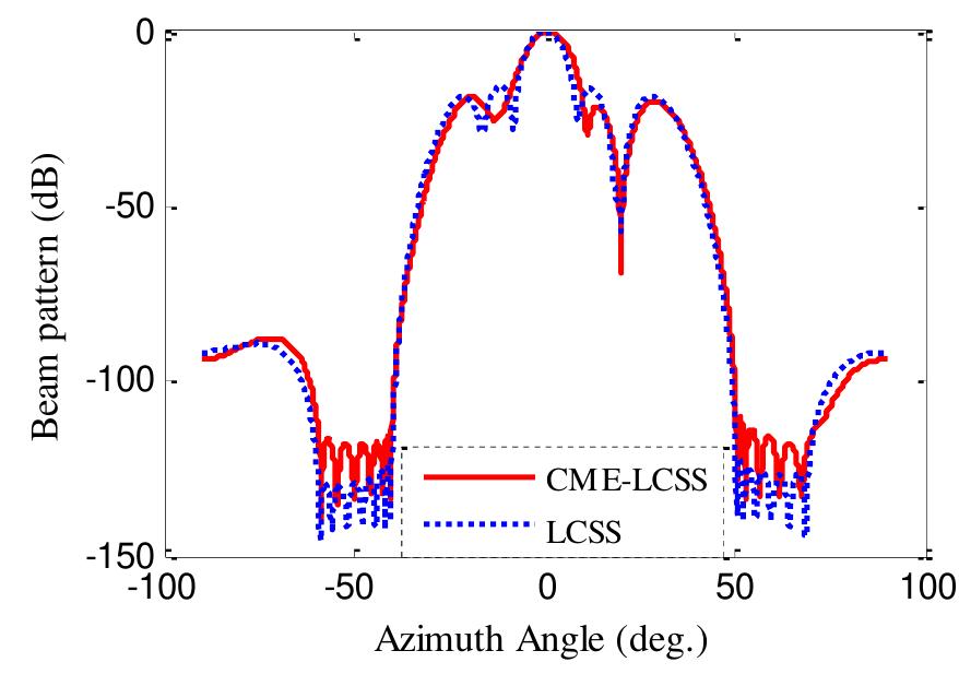 Beam patterns of the two approaches. 60° . figure 9 shows