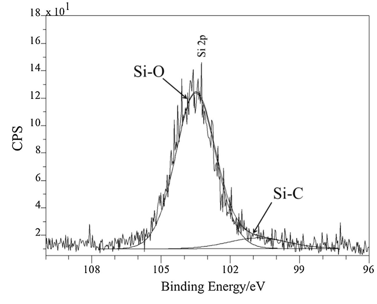 In fig. 4 the c1s high-resolution xps peak of the second