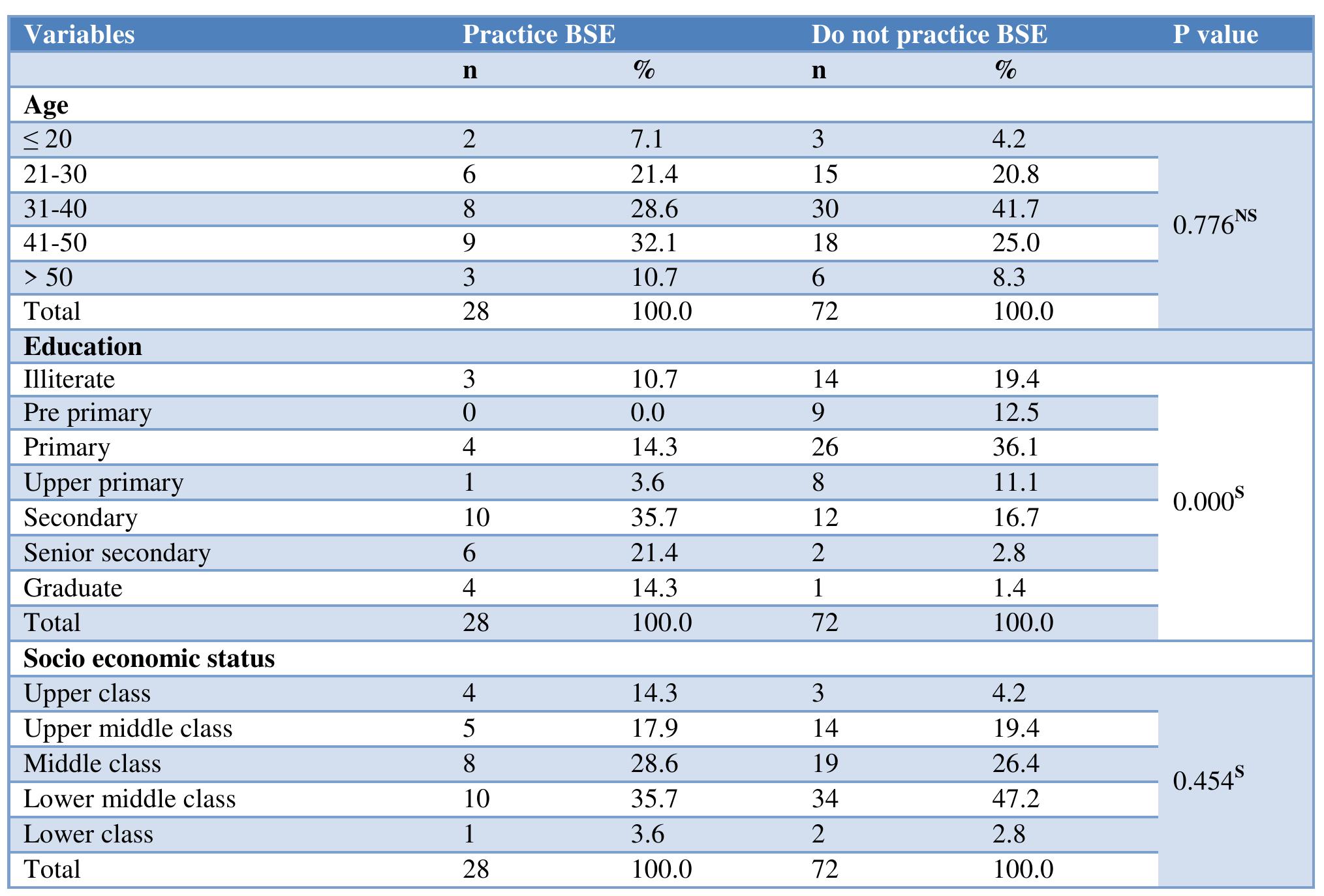 Comparison of breast self-examination (bse) practice by age,