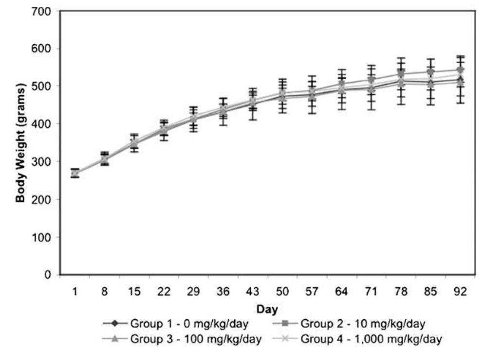 Group mean body weights of male rats given daily doses of