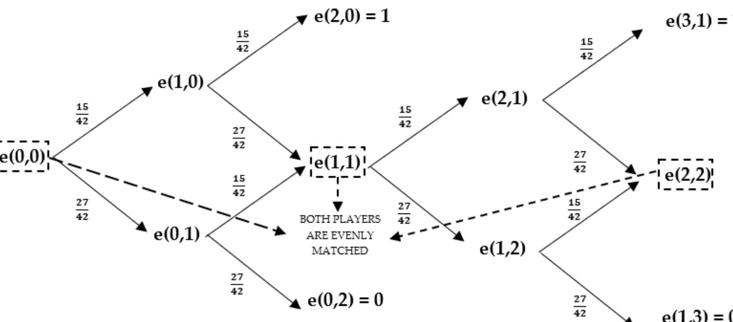 Tree diagram for calculating the expectation of a game that