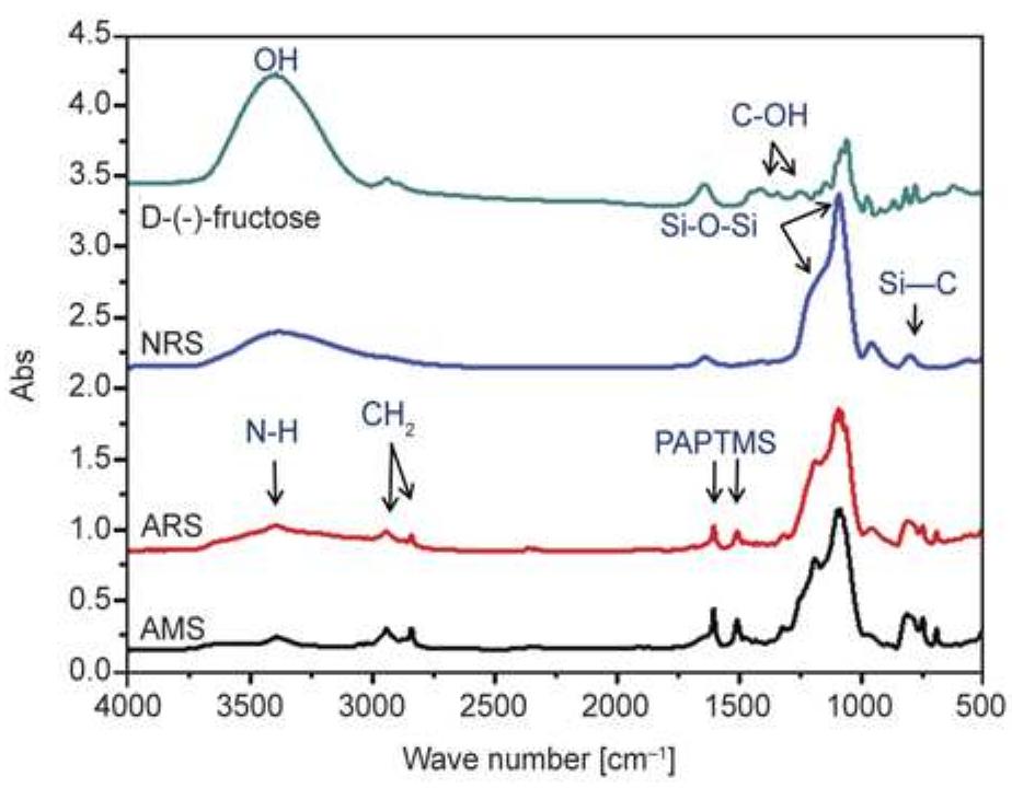 Ftir absorption spectra of d-(-)-fructose, and nrs, ars and