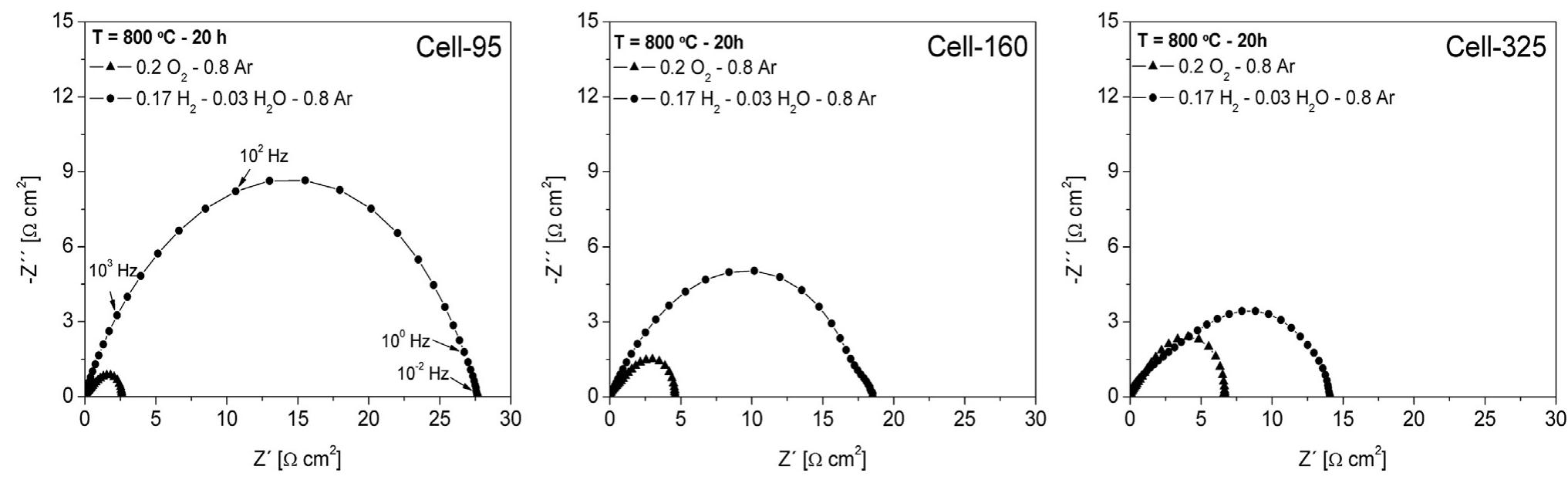Electrochemical impedance spectra of lscm electrodes with