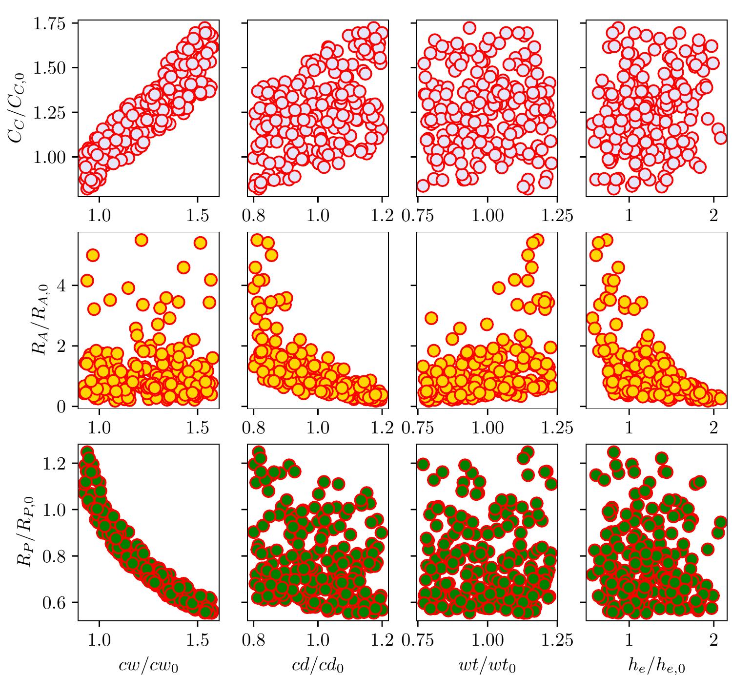 Scatter plot of circuit element coefficients (resistance and