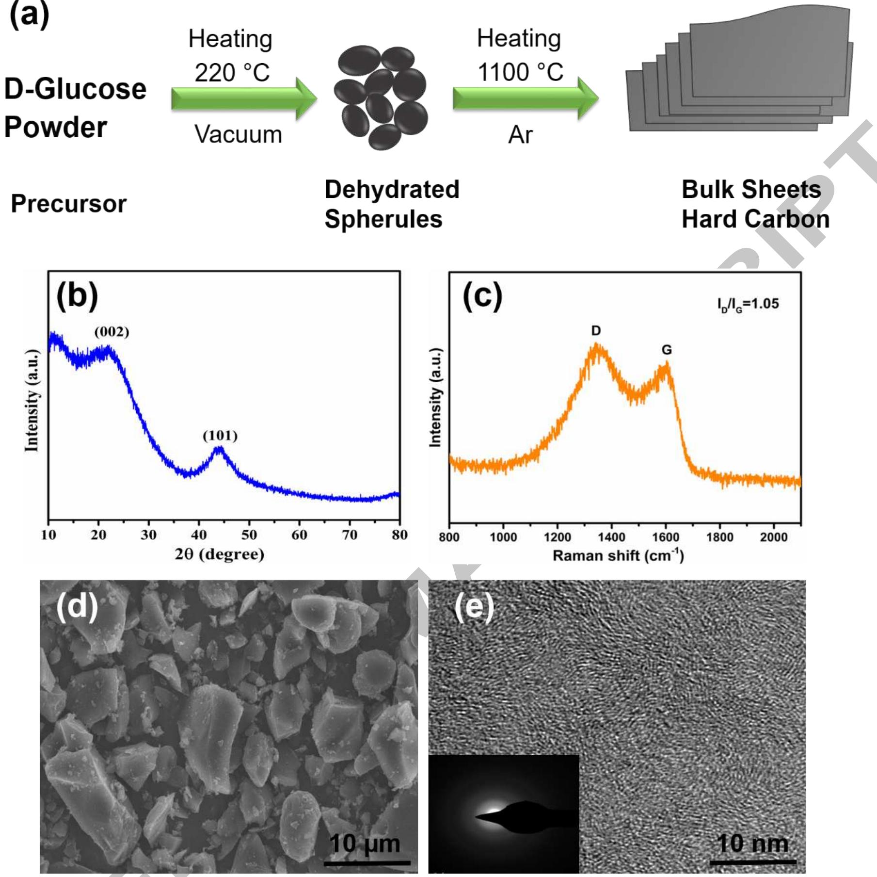 (a) schematic preparation, (b) xrd pattern, (c) raman