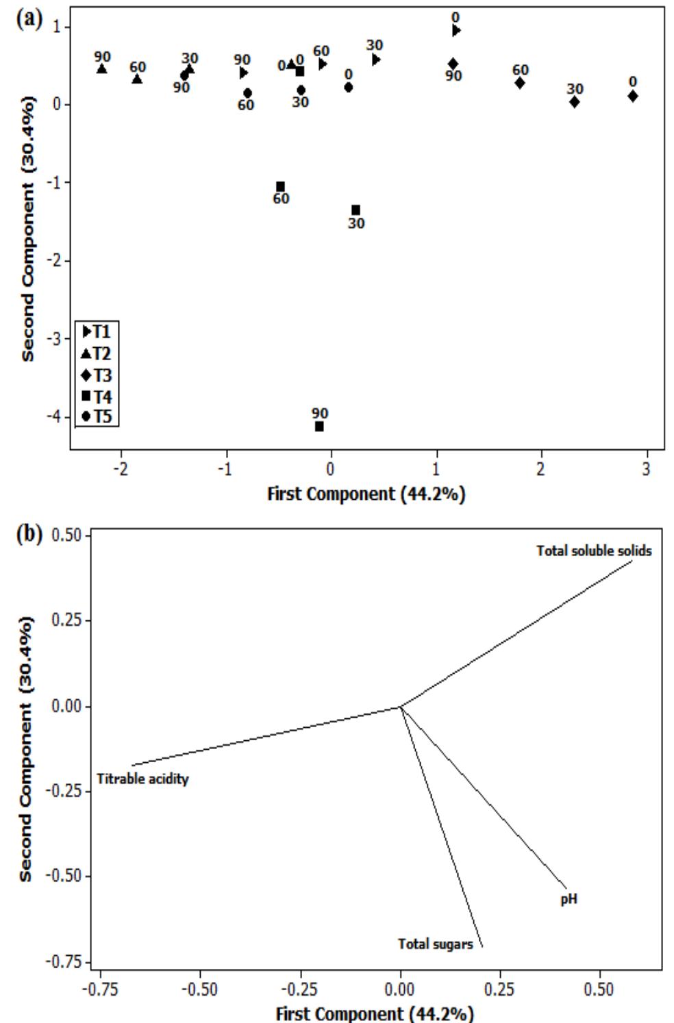 Positively correlated with ph, total soluble solids and
