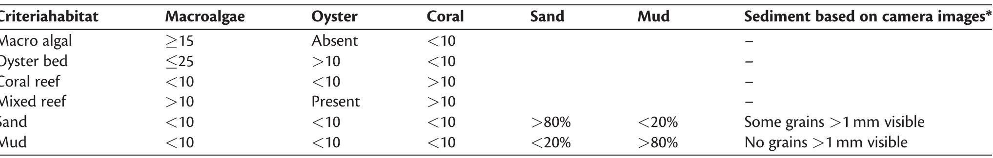 Habitat classification and selection criteria based on the