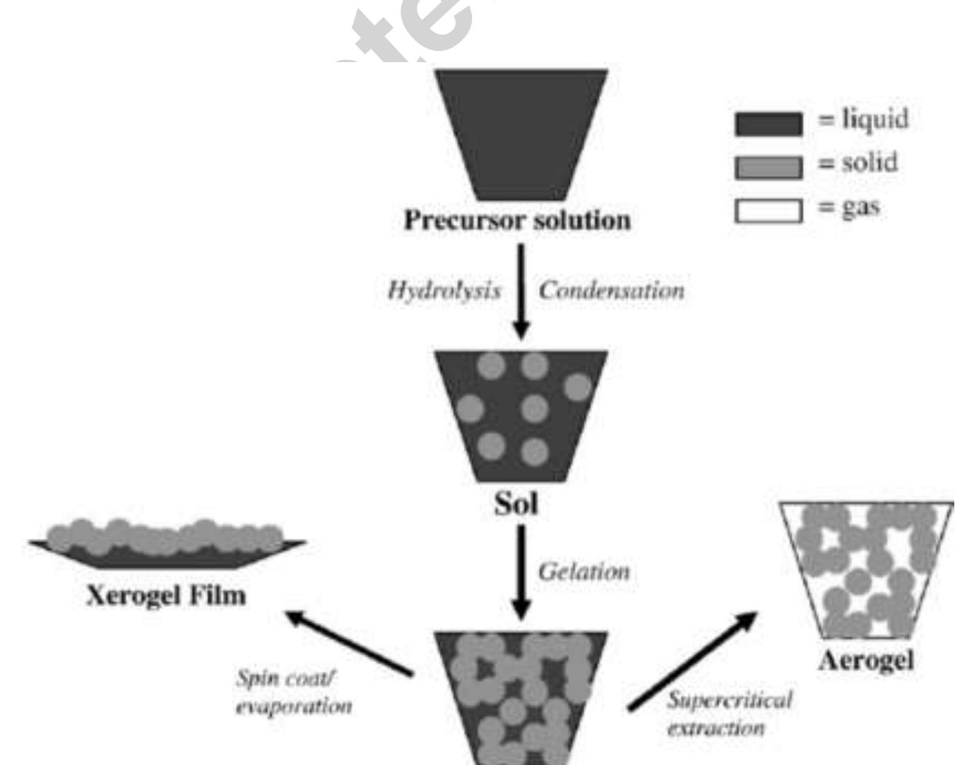 Comparison of xerogel and aerogel. form clusters, the