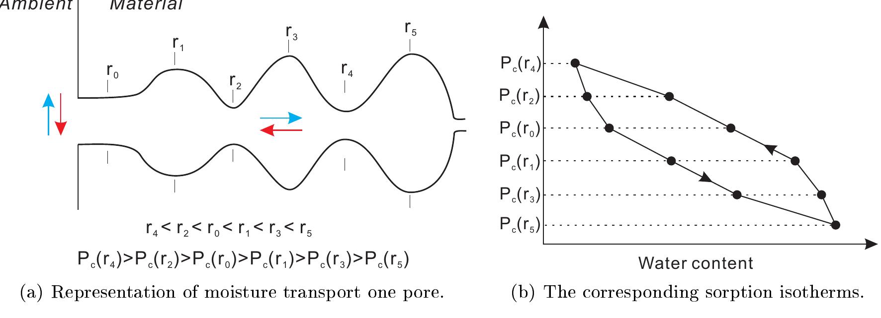 2: schematic drawing of ink-bottle effect. depends on the